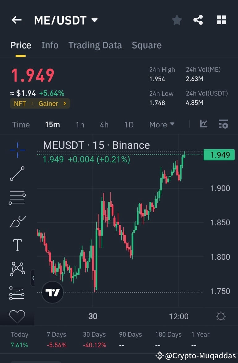 $ME /USDT Technical Analysis: Buying Opportunity Ahead?💯🔥 | Crypto-Muqadas on Binance Square