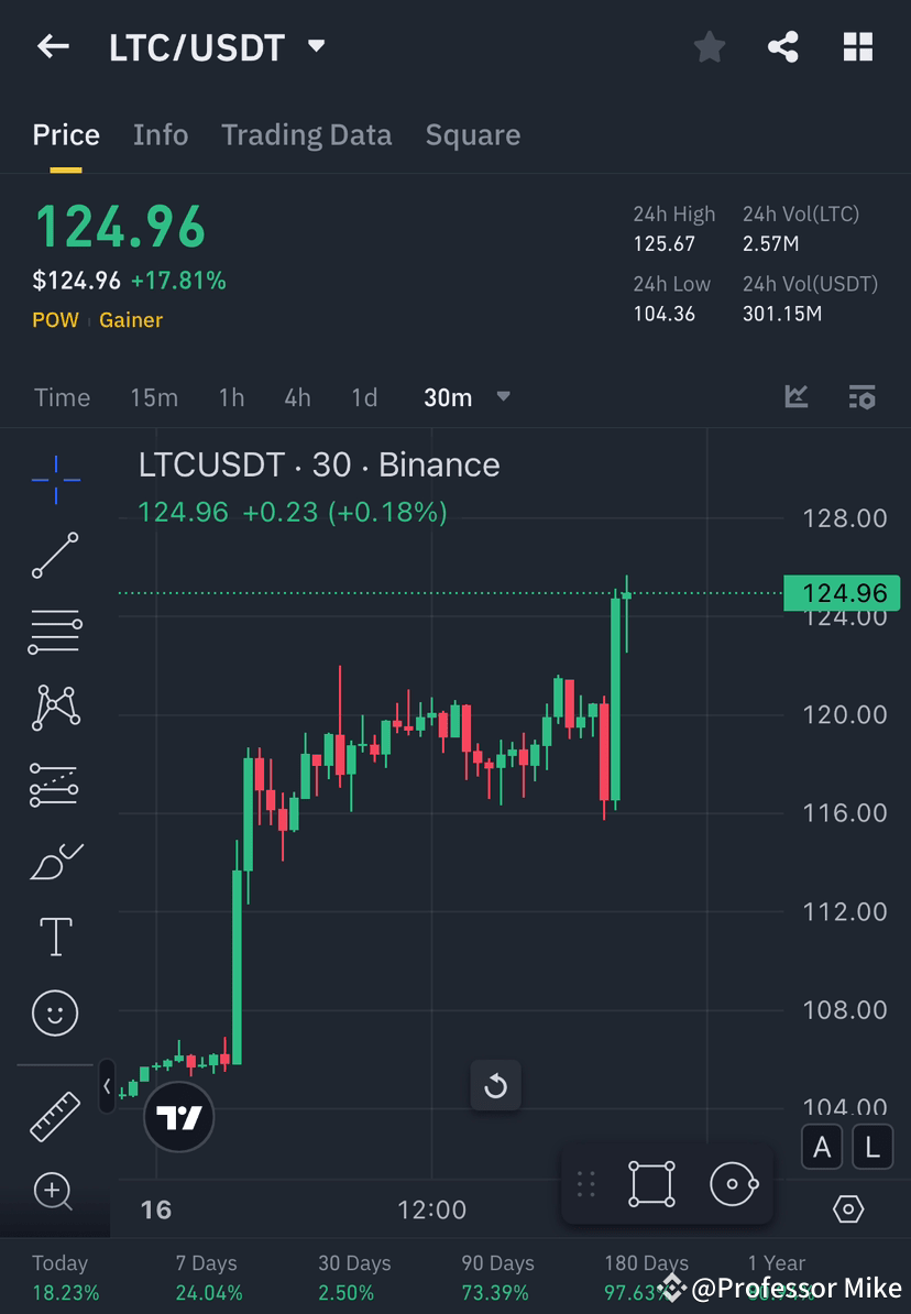 $LTC /USDT: Bull Run Confirmed! 🔥💯 Litecoin is on fire, c | Professor Mike on Binance Square