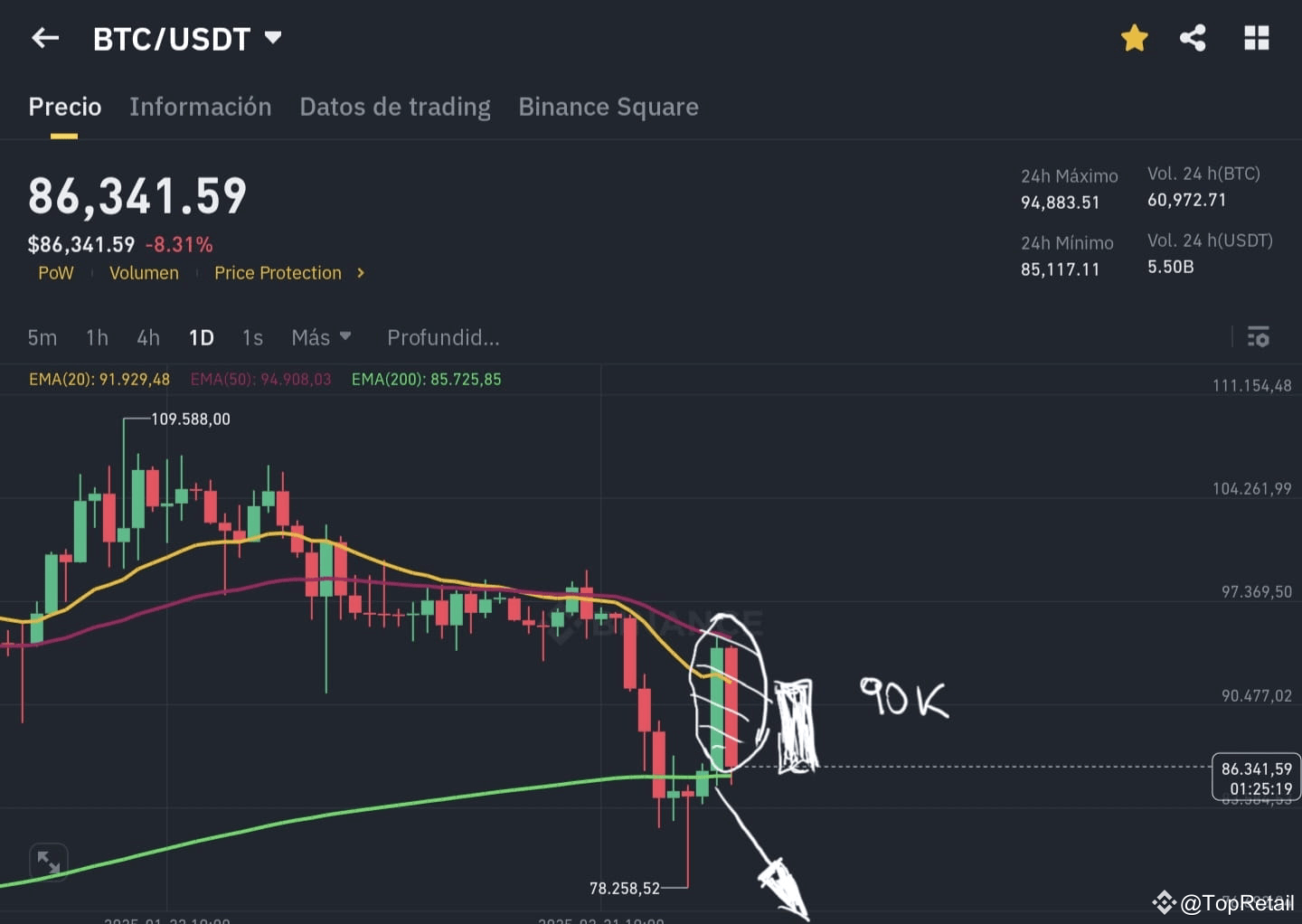 $BTC in trouble, if the last two days cancel each other out | TopRetail ...