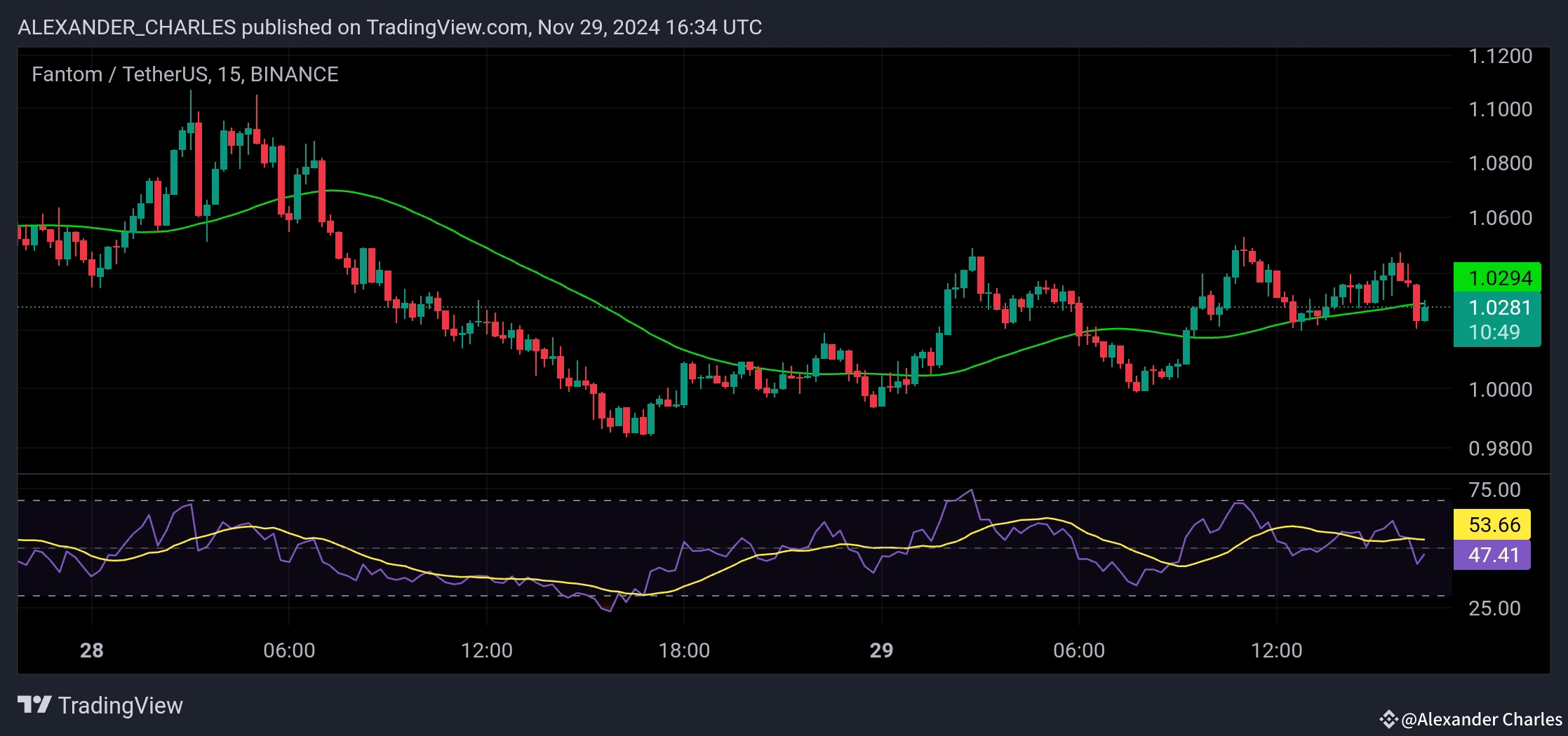 $FTM just triggered a massive short liquidation, with $26.1 | Alexander Charles on Binance Square