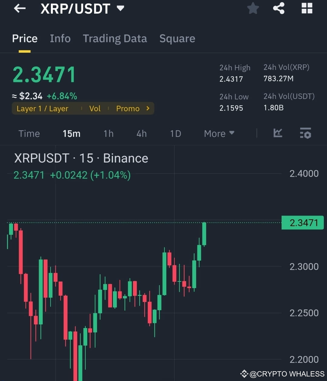 🚀 $XRP is growing as expected! 🚀 $XRP is moving as an | CRYPTO WHALESS on Binance Square