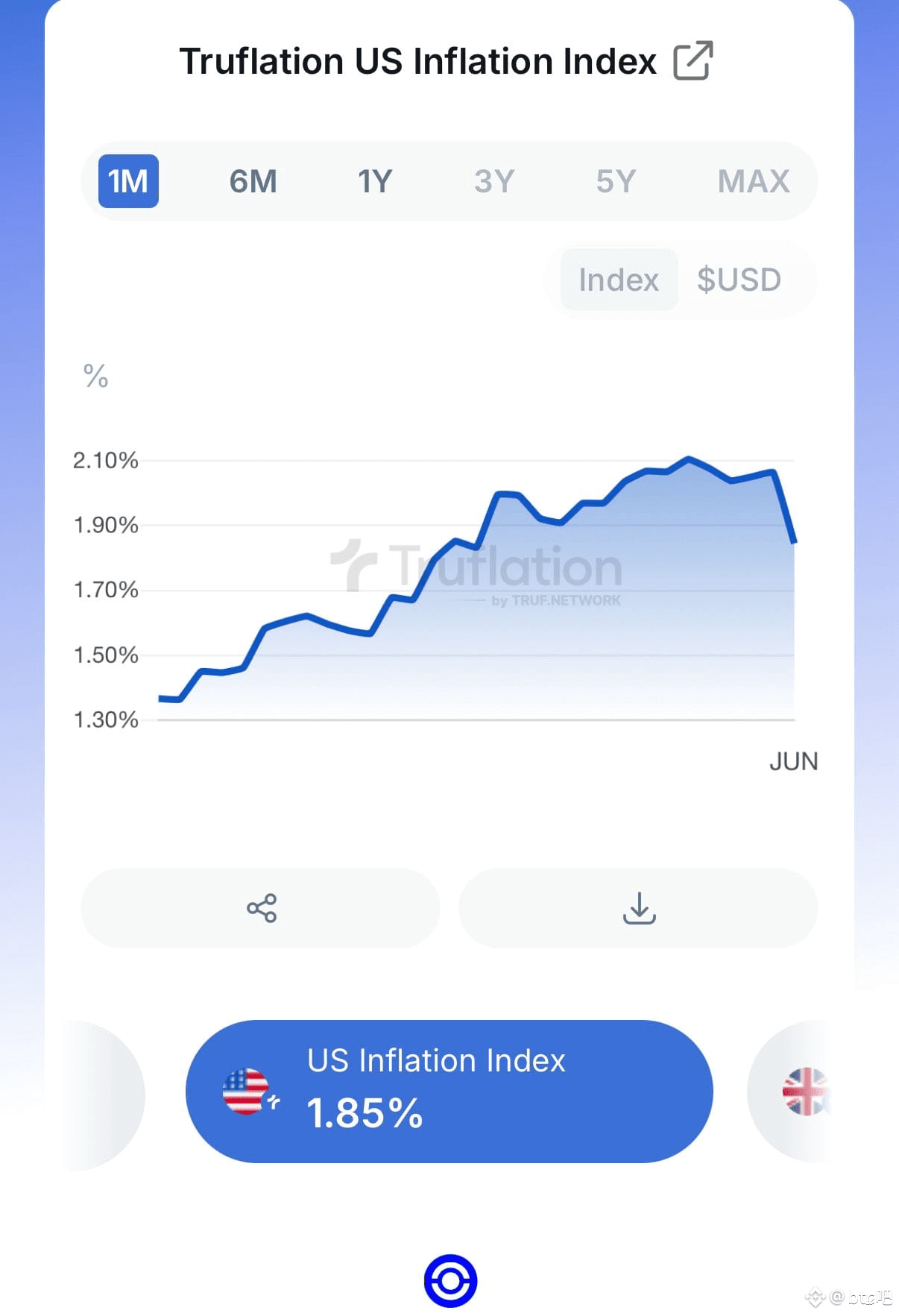 📉 The US inflation rate has fallen again, now below the Fed | btc吧 on ...