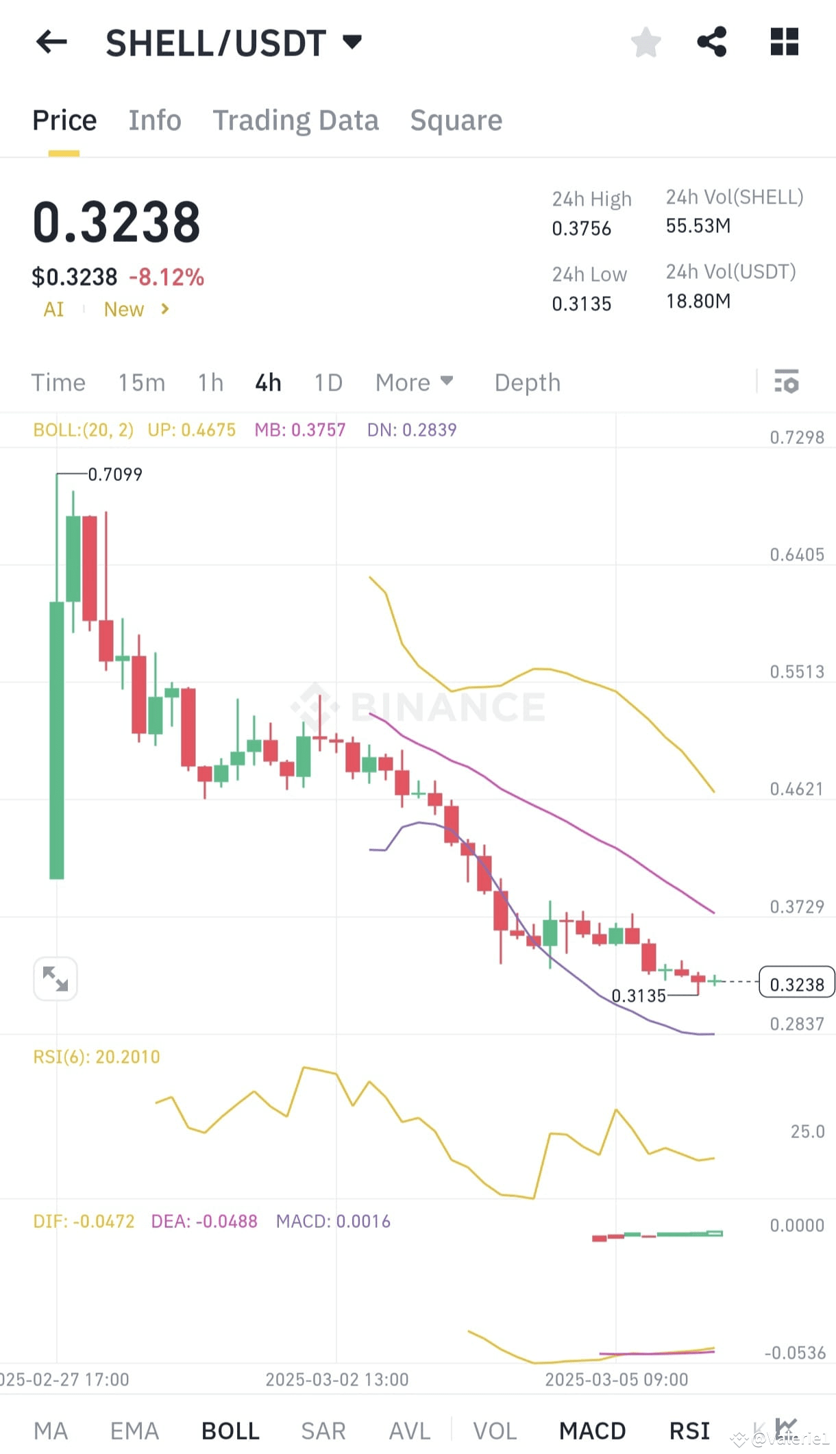 $SHELL IN FULL CRASH MODE—HOW LOW CAN IT GO?! 📉🔥 $SHELL i | Valerie1 on ...
