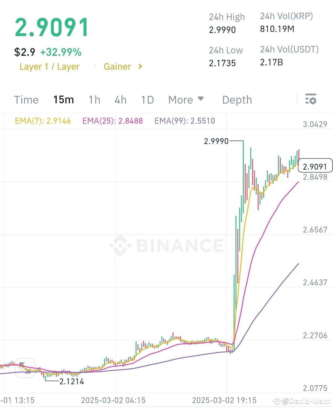 $XRP Long Liquidation Alert – A Massive Shakeout Incoming? | David-Warn on Binance Square