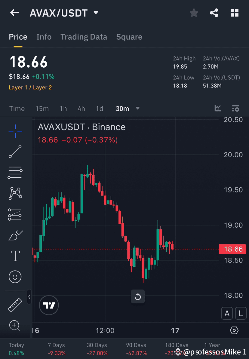 $AVAX /USDT – Short Trade Opportunity!💯🔥 $AVAX is current | professor Mike 1 on Binance Square