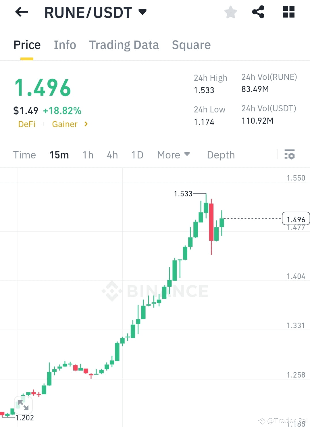 $RUNE /USDT Bull Run Alert 🚀 $RUNE is on fire! 🔥 After a | Trader Rai on Binance Square