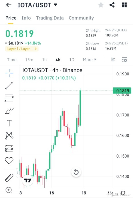 $IOTA /USDT Technical Analysis IOTA is gaining traction w | RB-Trader Official on Binance Square