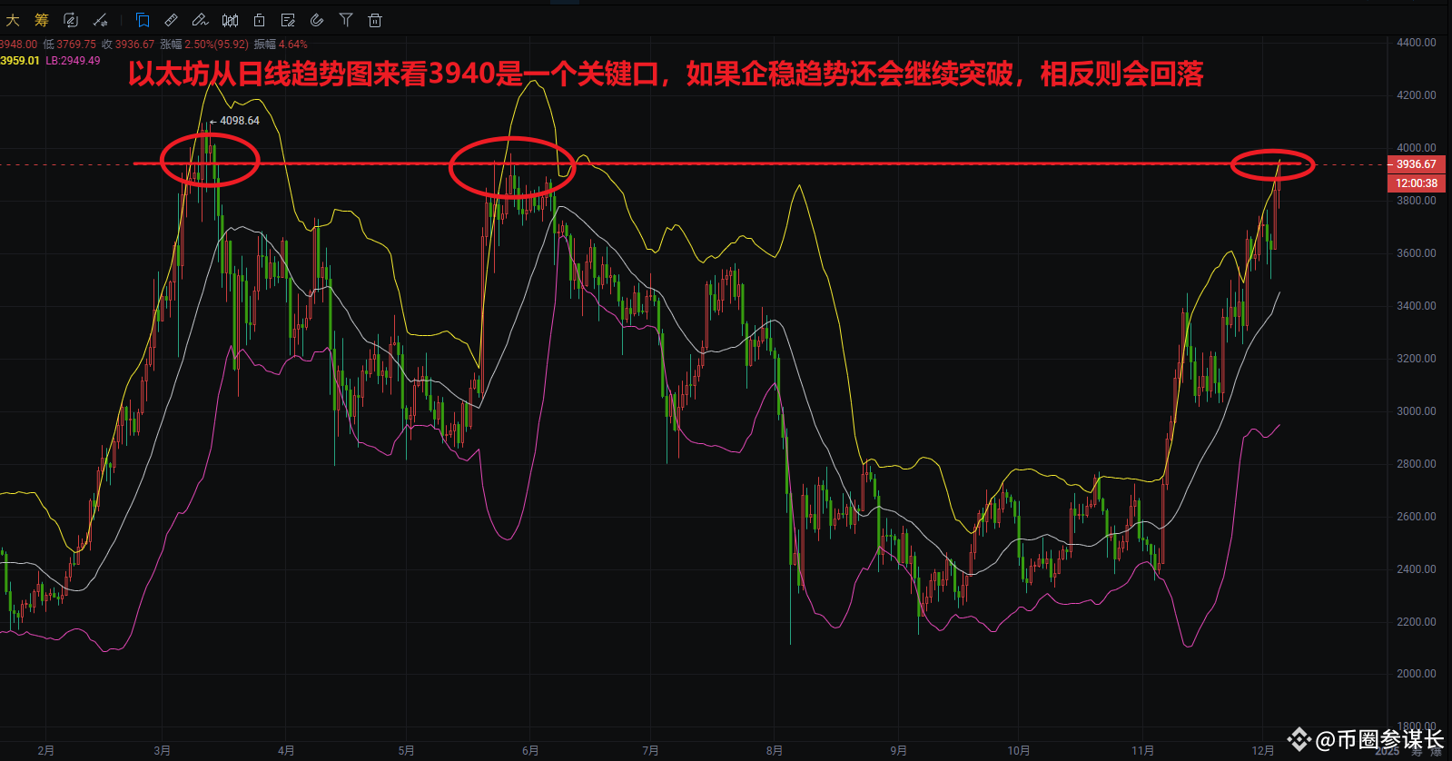 📣Ethereum is rising again, how should we operate to grasp t | 币圈参谋长 on ...