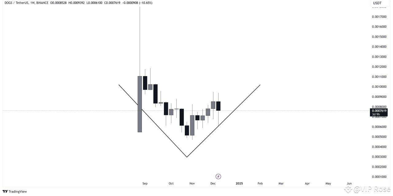 #dogs /USDT Brutal V-Shape recovery💁‍♂️ Be ready for a | VIP Rose on ...
