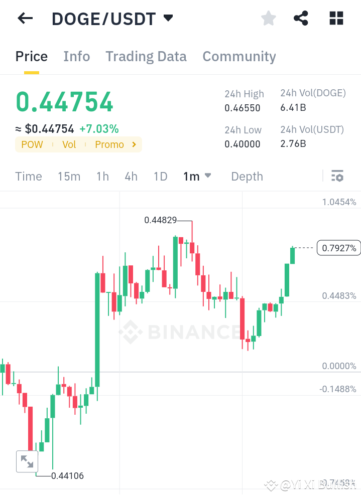 technical analysis and trade signals for $DOGE /USDT, inclu | Yi Xi Bullish on Binance Square