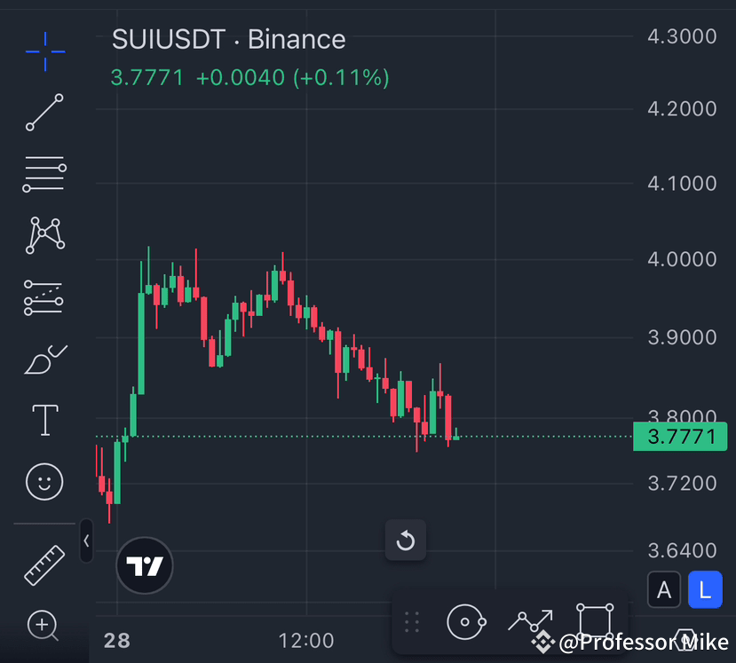 $SUI /USDT is showing weakness, trading at $3.7771. A break | Professor Mike on Binance Square