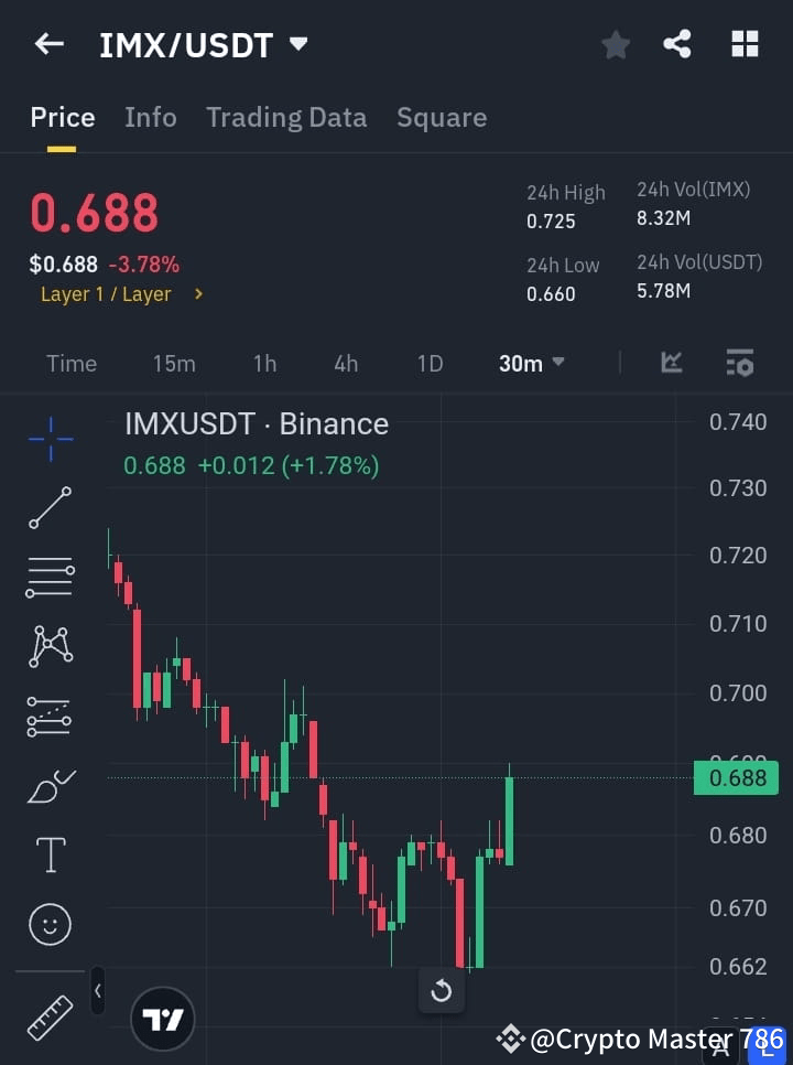 🚀 $IMX /USDT Bullish Momentum! 💯🔥 💰 Current Price: $0.6 | Crypto Master ...