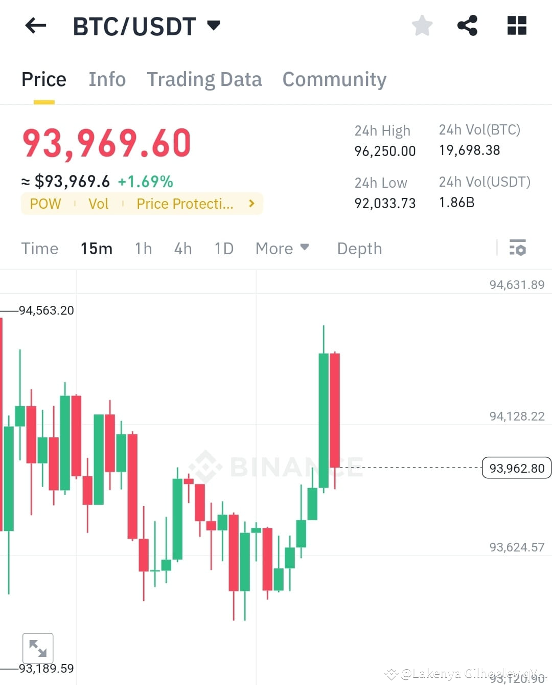 $BTC 🚀 Bitcoin's Momentum Soars! Current Price: $93,969.60 | Mani_781 on Binance Square