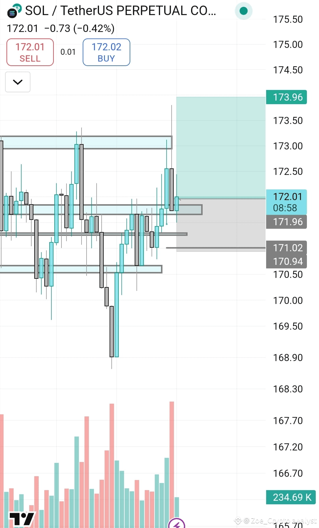 $SOL /USDT Bull run alert 💯 🔥 BULLISH BREAKOUT SETUP — ST | Zoe_Crypto analyst on Binance Square