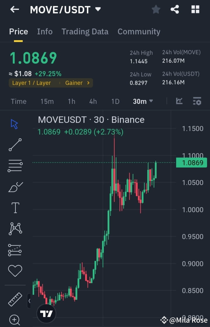 $MOVE /USDT Strong Bullish Momentum Confirm Update Alert | Mila Rose on Binance Square