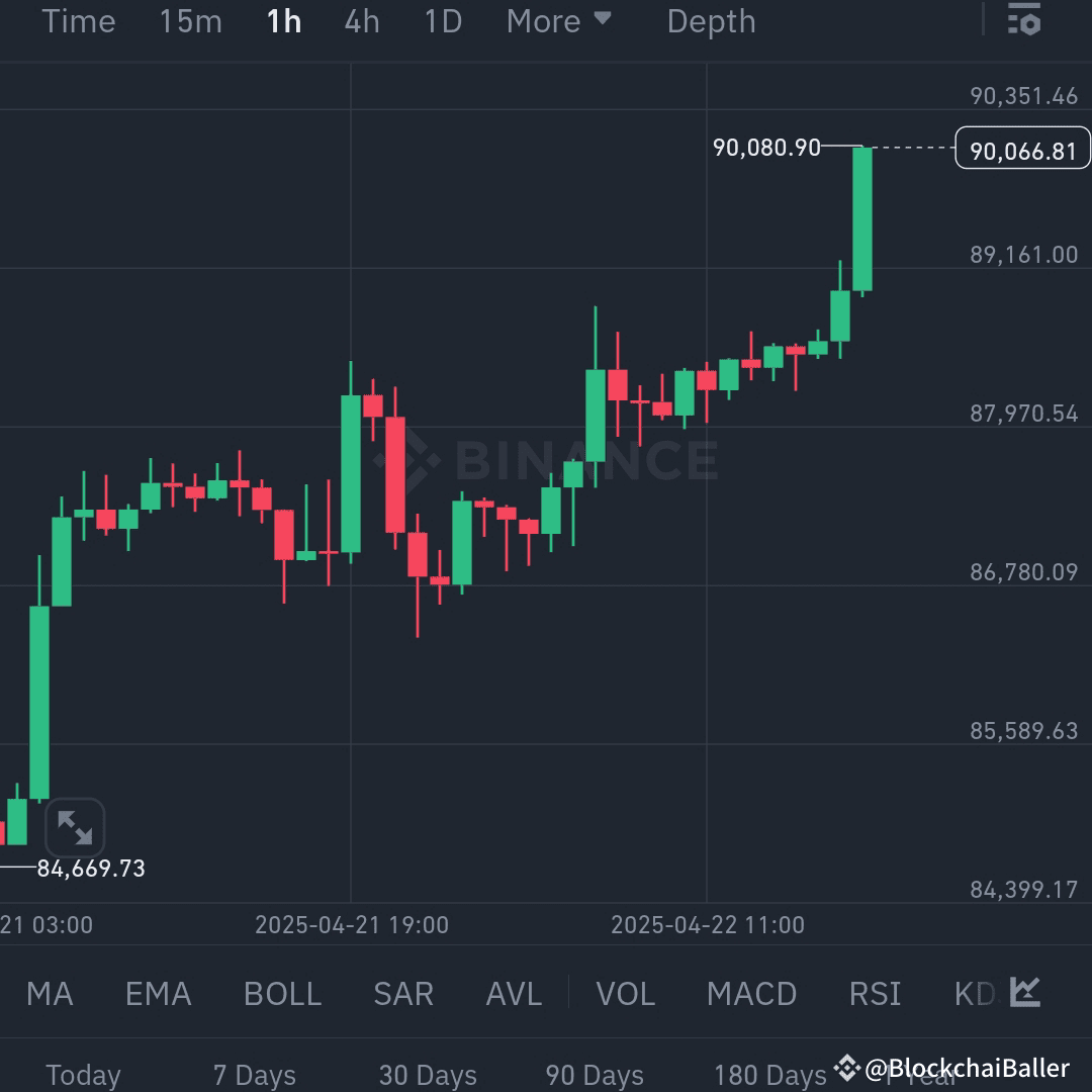 After 2 months Finally #BTC☀️ cross $90k Another bold predi | BlockchainBaller on Binance Square