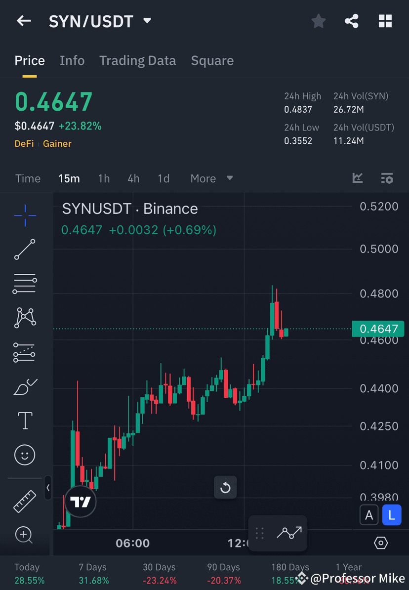 $SYN /USDT Market Update – Strong Bullish Momentum!🔥💯 Syn | Professor Mike on Binance Square