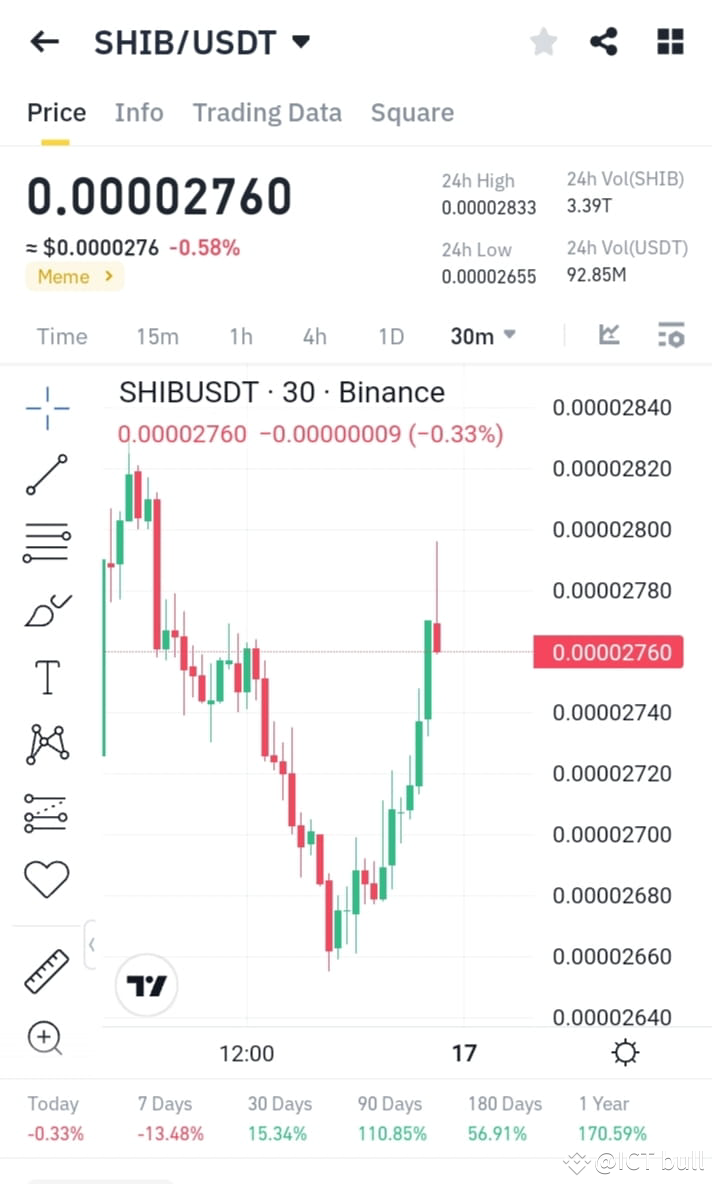 $SHIB /USDT Recovery in Focus: Key Levels to Watch $SHIB /U | ICT bull on Binance Square