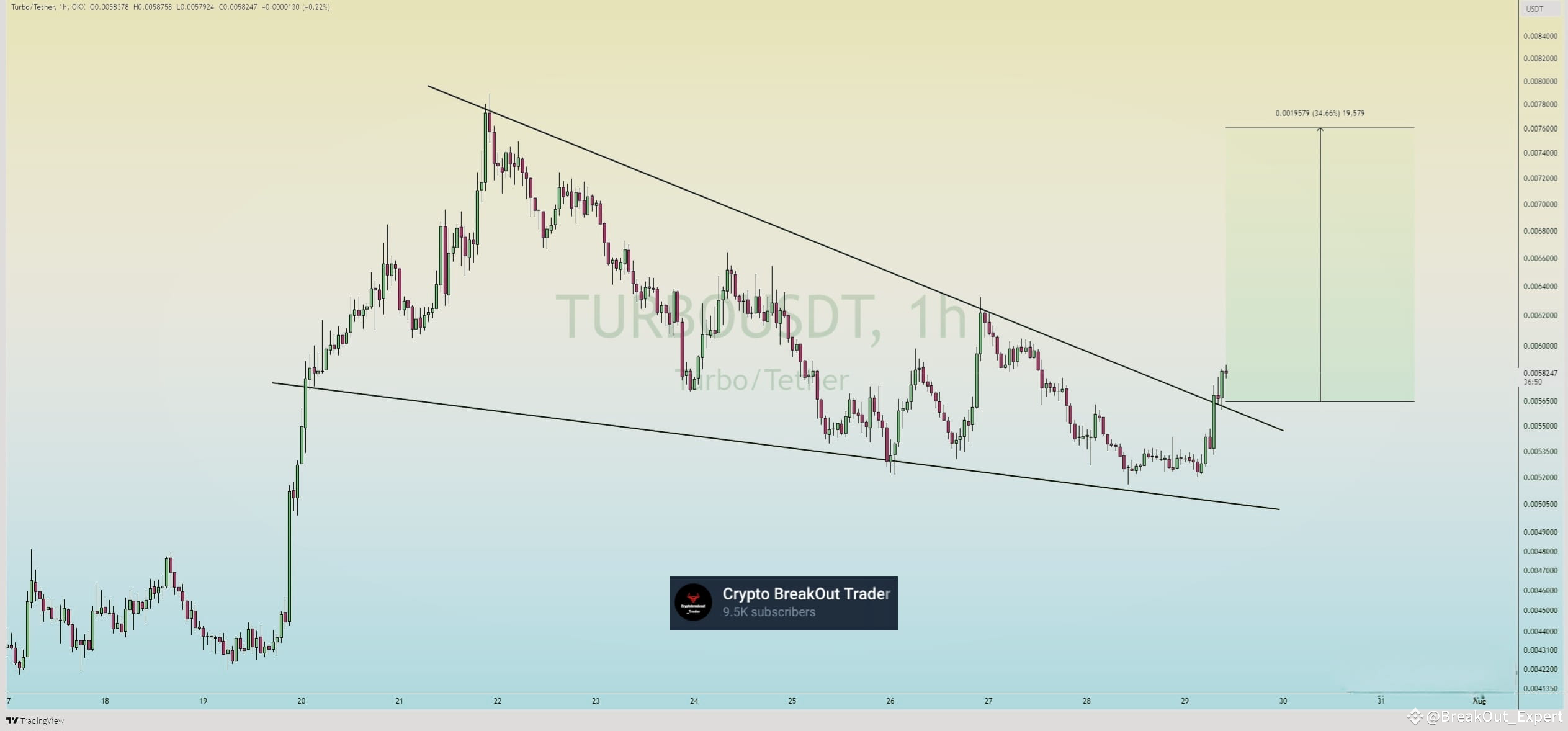$TURBO (Update) ⚡️ 👉TURBO: Confirmed Falling Wedge Breakou | cryptobreakout_trader on Binance Square