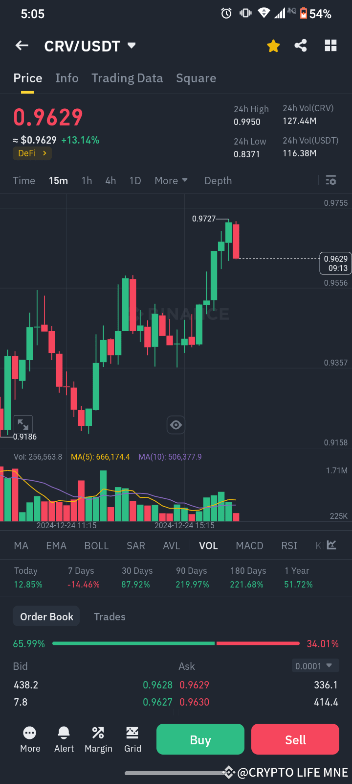 $CRV /USDT 🐂 Bulls 🚀 Soaring 📈 Highs Chart Shows 🟢 Big g | CRYPTO LIFE MNE on Binance Square