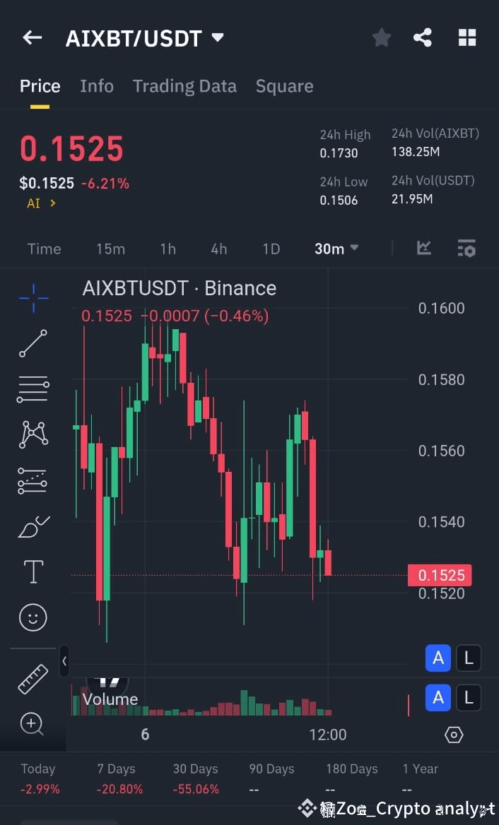 📉 $AIXBT /USDT Short trade signal 🚦 🛑 BEARISH ALERT: DOW | Zoe_Crypto analyst on Binance Square