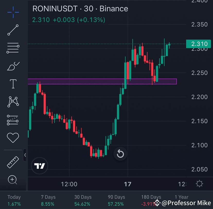 Bull Run Confirmed on $RONIN /USDT! 📈🔥💯 Price has succes | Professor ...