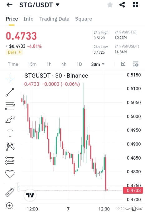 $STG 🤑💰🔥💯 /USDT - Market Update & Technical Outlook Th | RB-Trader on Binance Square