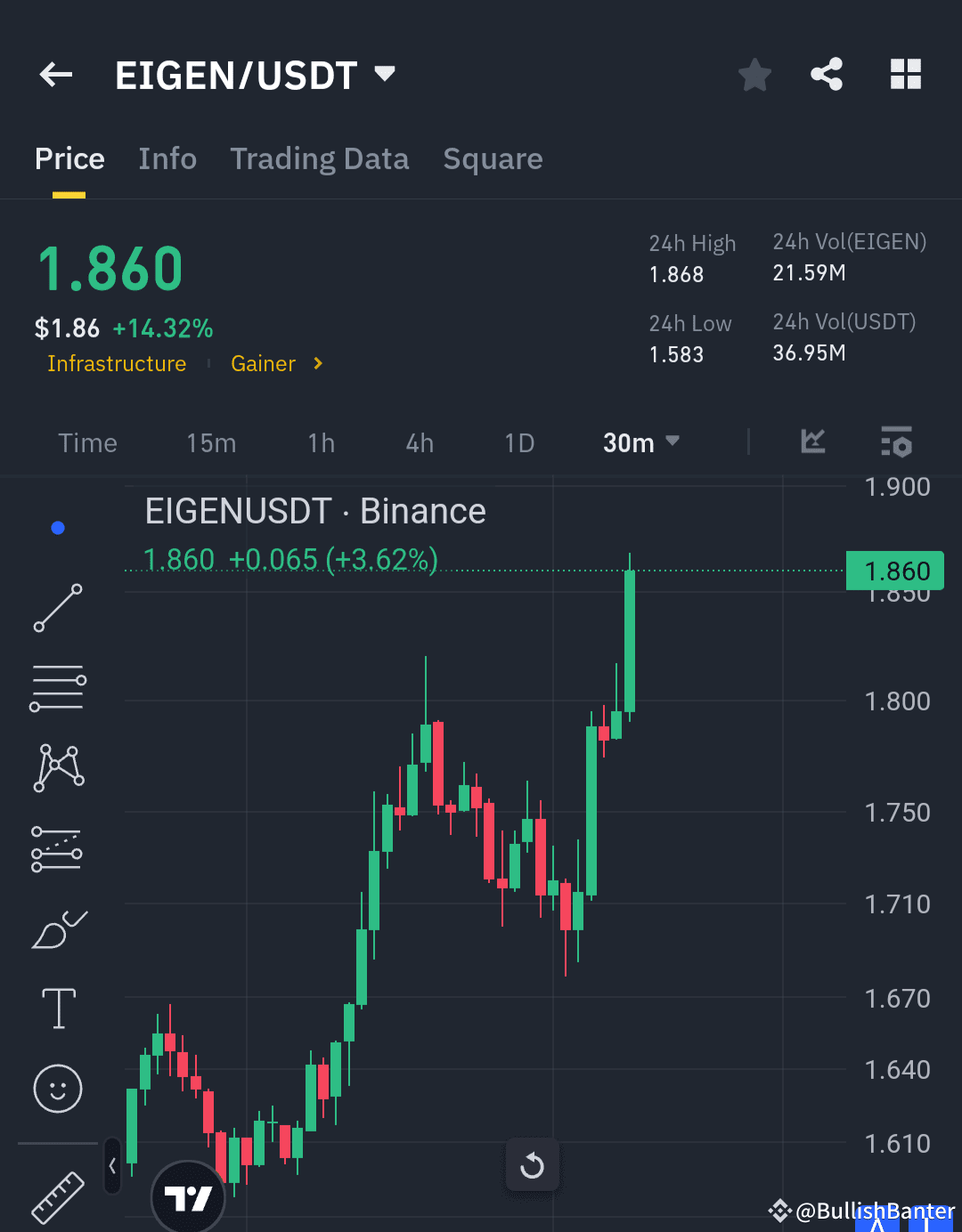🚀 $EIGEN /USDT ON FIRE – BULLISH MOMENTUM BUILDING ... $EI | BullishBanter on Binance Square