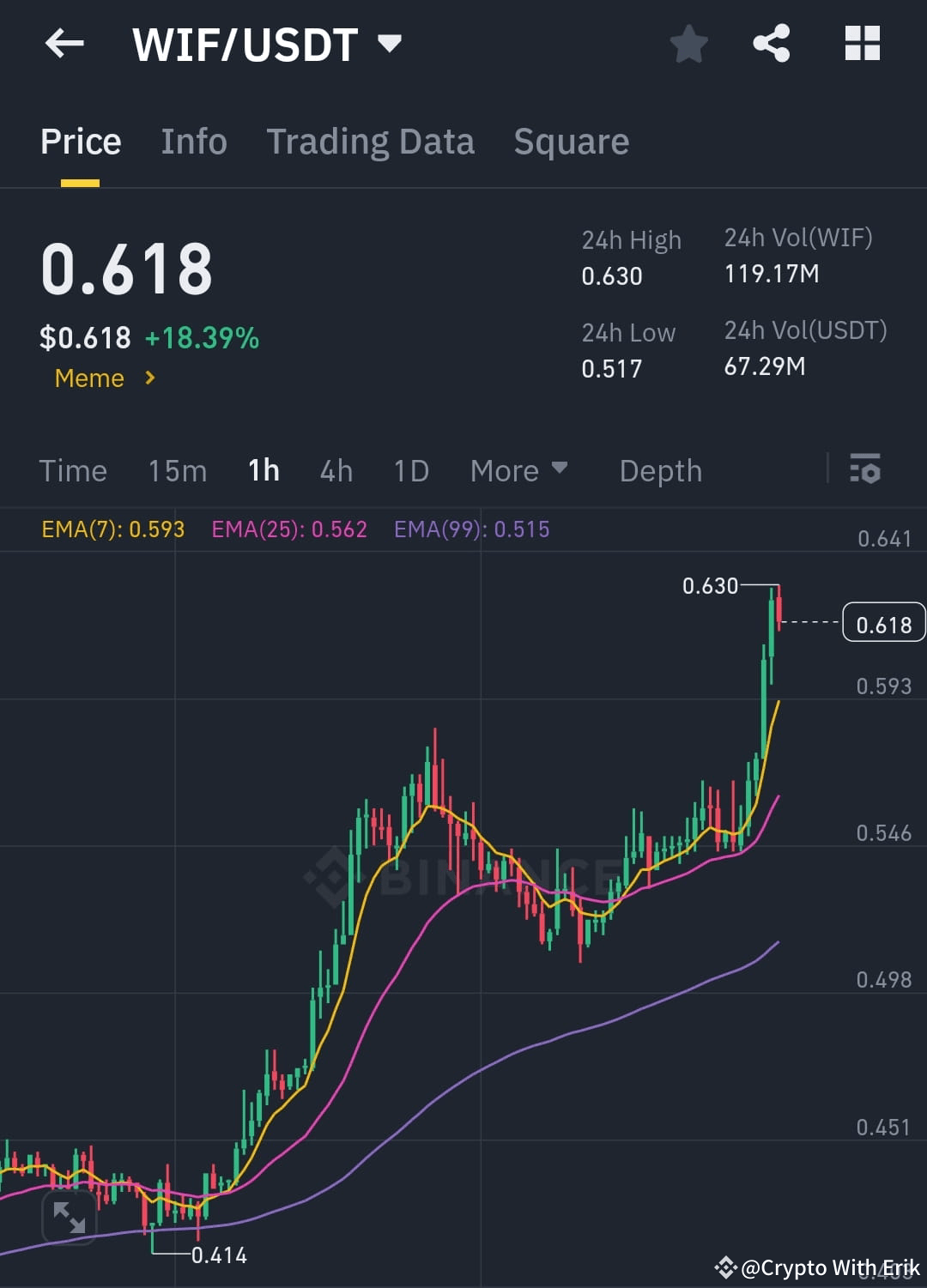 📉 $WIF /USDT – Strong Momentum Surge Above $0.60! 🚀 Curre | Crypto With Erik on Binance Square