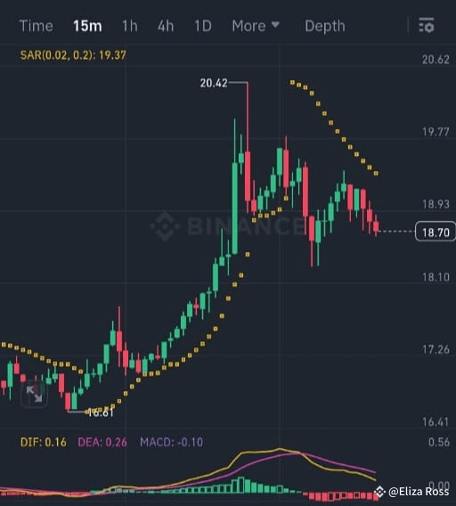 $AUCTION /USDT Breakout – Can Bulls Maintain the Surge? $AU | Eliza ...
