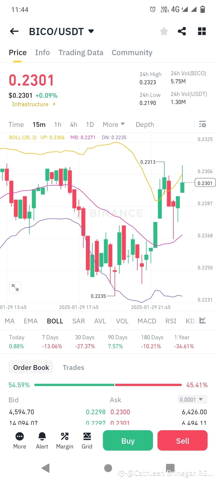 #VVVonBinance Sure! Here's a technical analysis post for BIC | Cathleen Brinegar RGnC on Binance ...