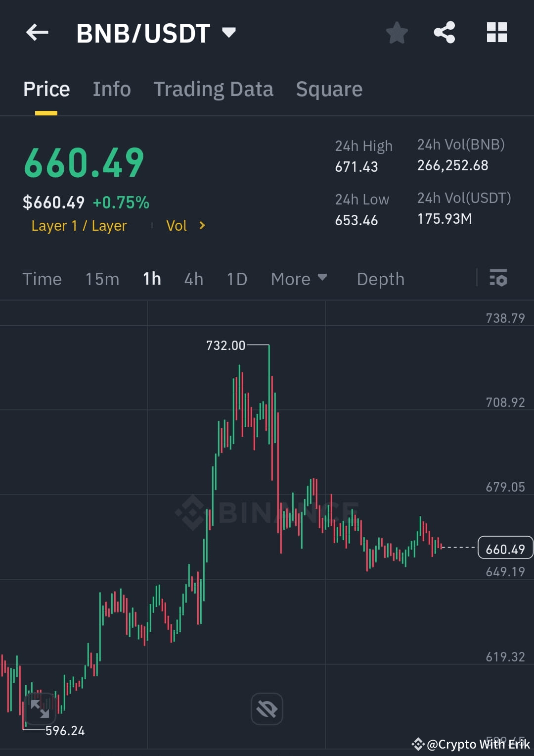 $BNB /USDT – Bulls Defending Key Support! Current Price: $6 | Crypto With Erik on Binance Square