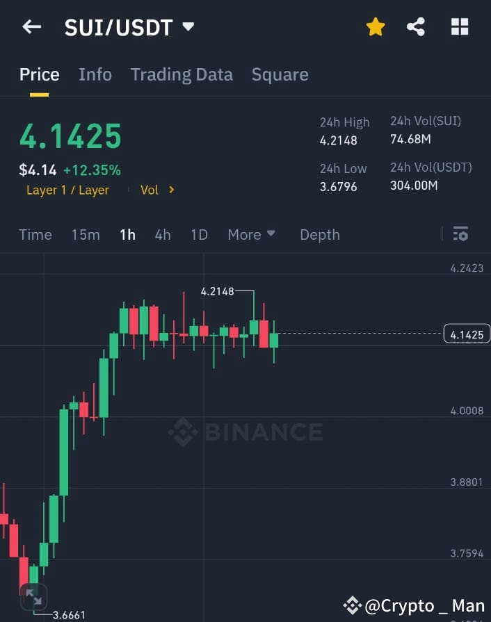 $SUI /USDT: Bullish Surge 🚀 📊 Current Price: $4.14 📈 Tre | Crypto _ Man on Binance Square