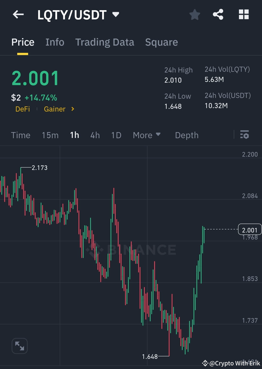 🚨 $LQTY /USDT Analysis: Bullish Momentum Gaining Strength | Crypto With Erik on Binance Square