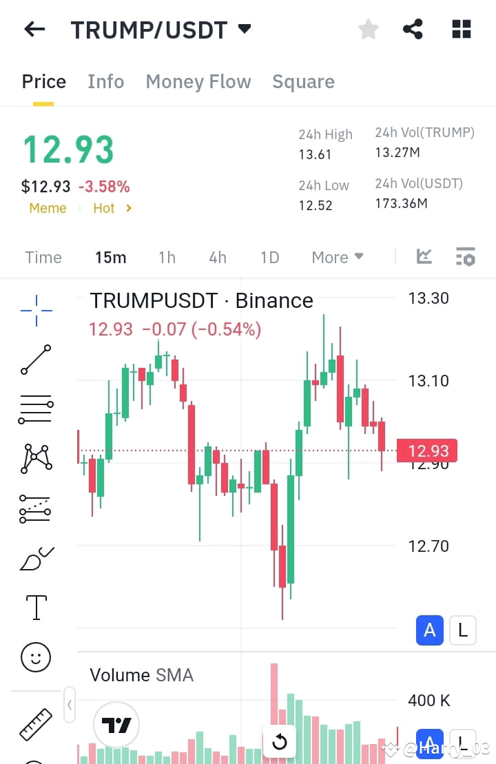 $TRUMP /USDT Trading Analysis & Signal The $TRUMP /USDT pai | Harry_03 ...