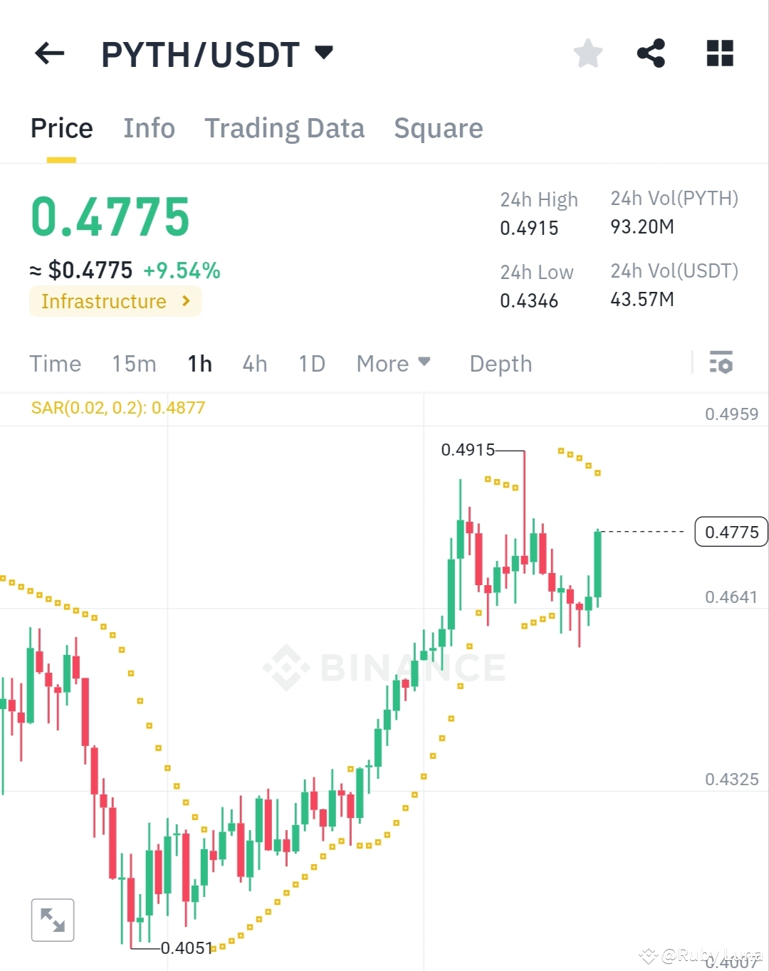 Technical Analysis of PYTH/USDT on Binance 🚀 The PYTH/USDT | Ruby Luna on Binance Square