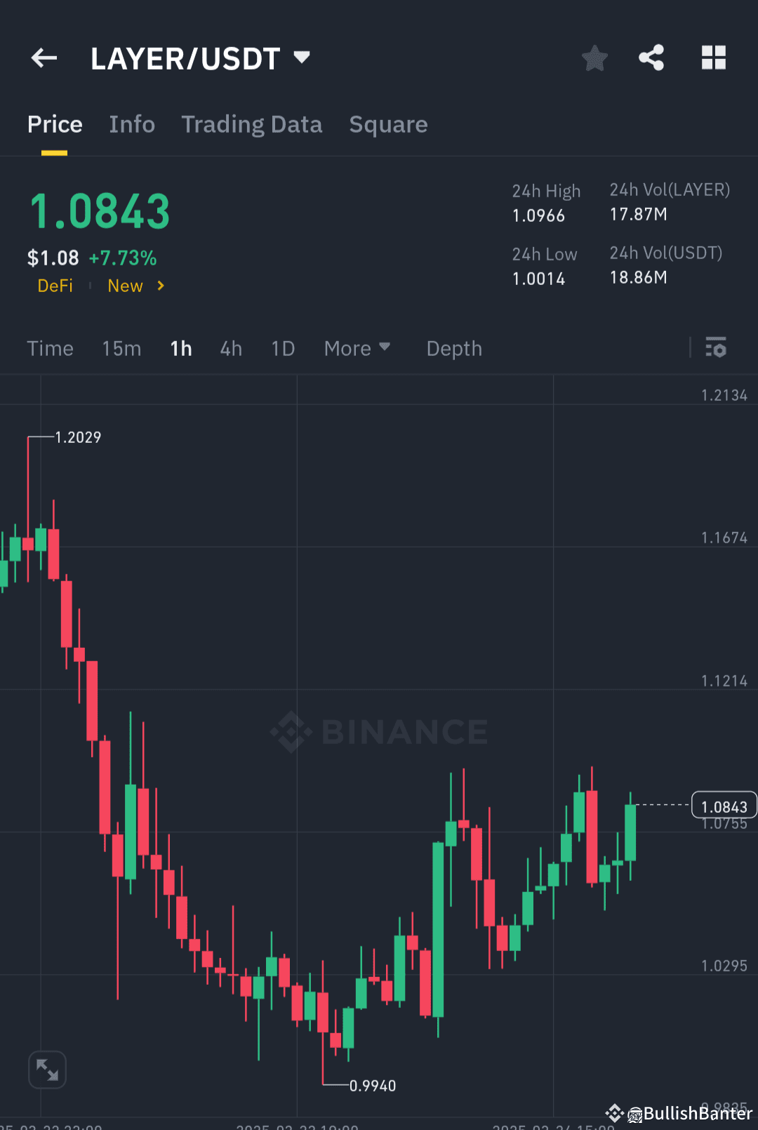 $LAYER /USDT – Fresh Long Trade Signal Issued Current Price | BullishBanter on Binance Square