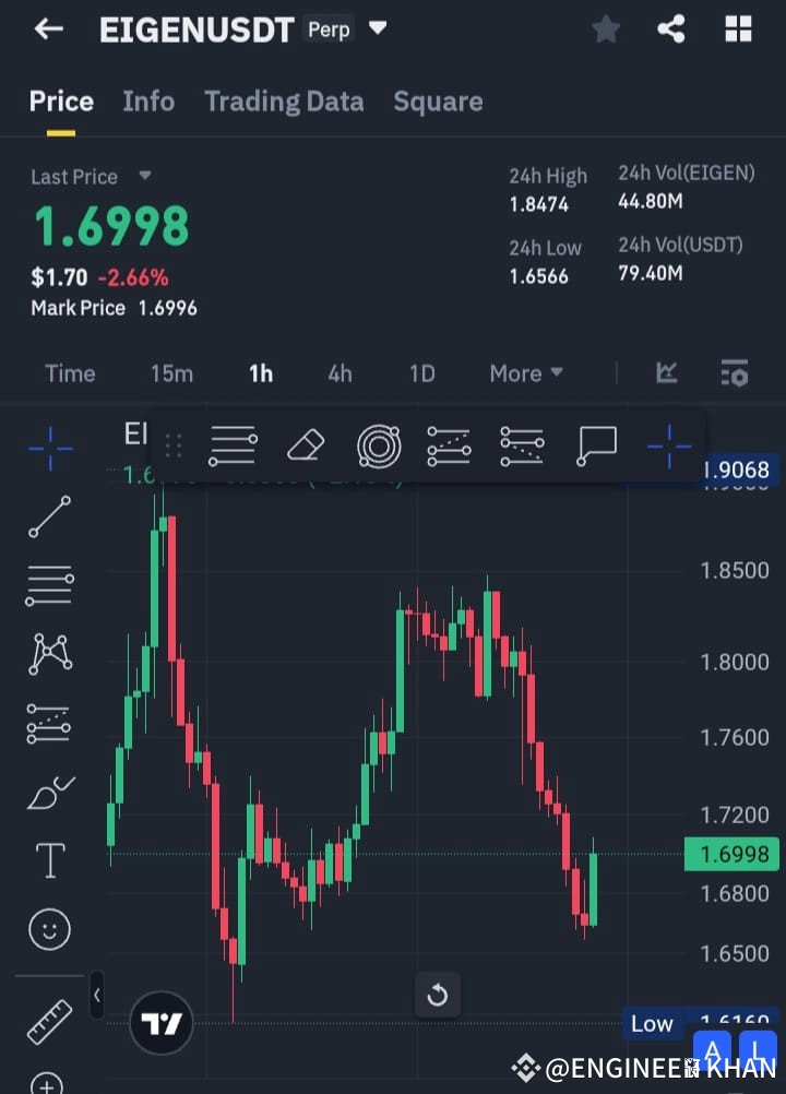 $EIGEN USDT Target 1 🎯 is near to Achieve 🤩 From $1.69 to | ENGINEER KHAN on Binance Square