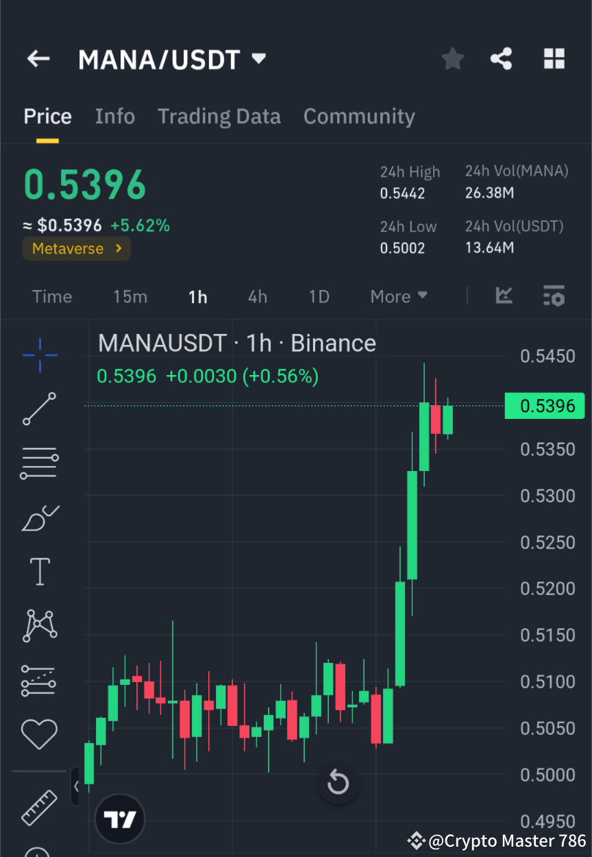 🚀🚀 $MANA /USDT ALERT: BULLISH MOMENTUM IN FULL SWING – DON | Crypto Master 786 on Binance Square
