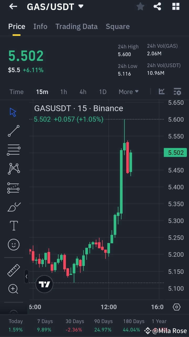 My Prediction 🚀 💯$GAS /USDT Strong Bullish Outlook Confi | Mila Rose on Binance Square
