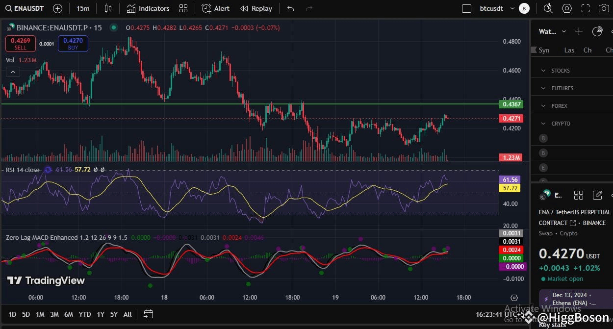 $ENA /USDT Intraday Trading Analysis ( 15 Min Chart) Tech | HiggBoson on Binance Square