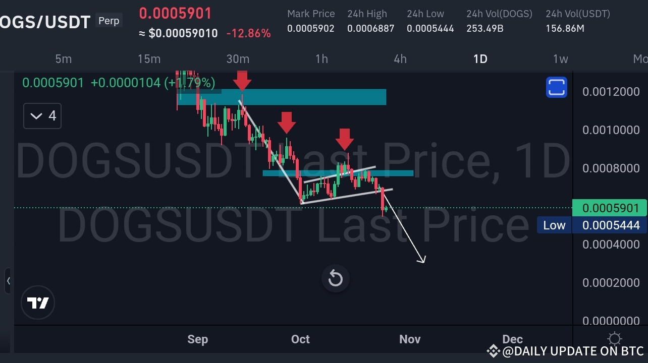 DOGS COIN ANALYSIS 🔥🔥👇 BIG DUMP SOON 🔥🔥👇 | DAILY UPDATE ON BTC on ...