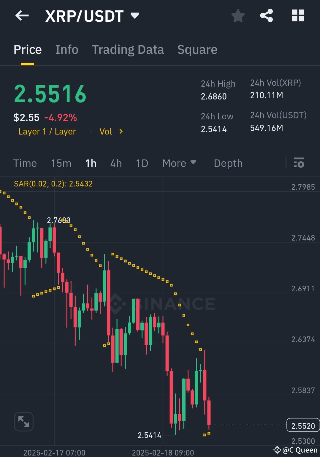 $XRP /USDT - BEARISH MOMENTUM CONTINUES $XRP is struggli | C Queen on Binance Square