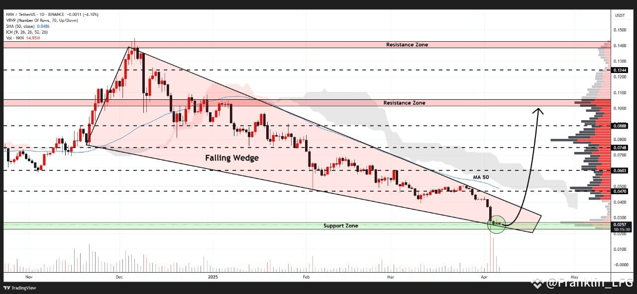 $NKN is at a make-or-break point! The daily chart shows $N | Franklin ...