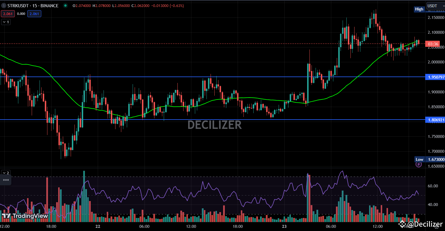 $STRK is showing great strength today, remaining stable at | Decilizer ...