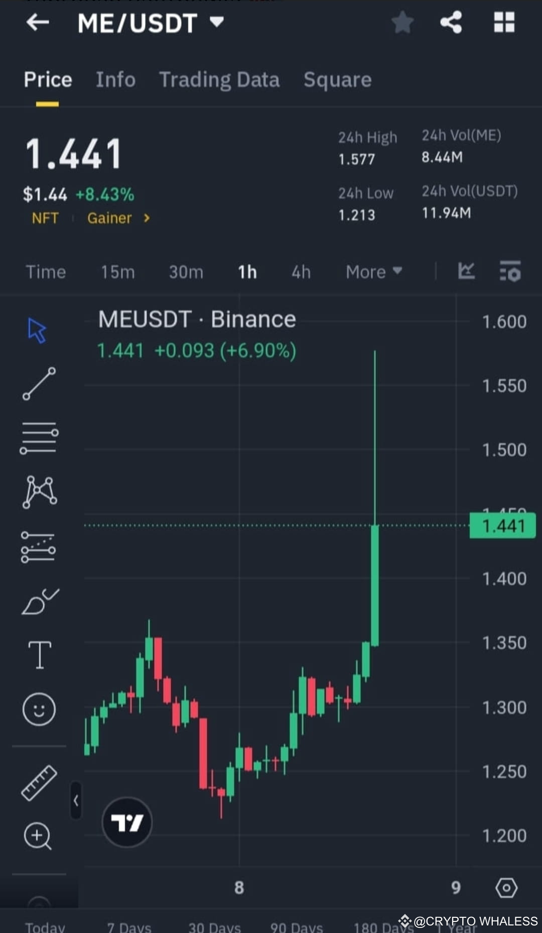 $ME /USDT Bull Run Move 💯 Ready to seize the opportunity 💯 | CRYPTO WHALESS on Binance Square