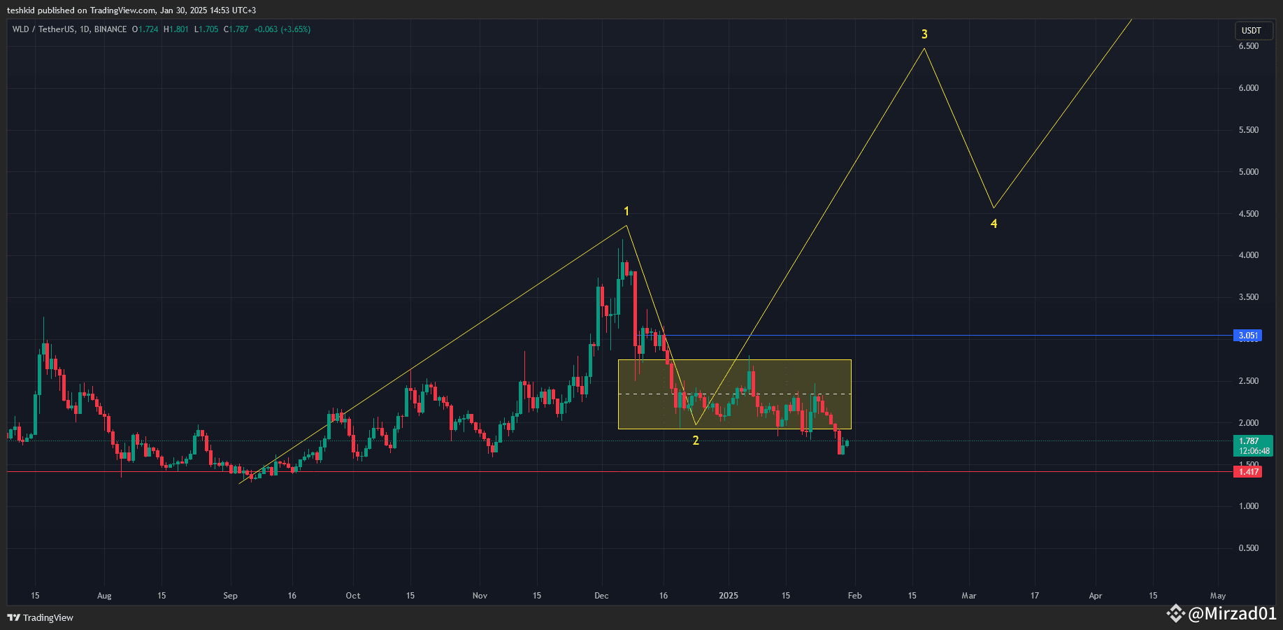 $WLD This chart represents the WLD/USDT trading pair on the | Mirzad01 on Binance Square