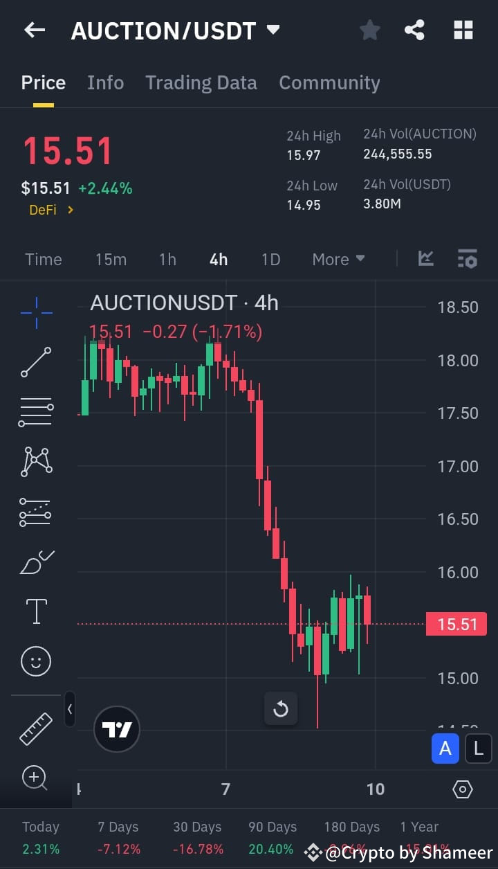 $AUCTION / USDT Key Level and Next Move!⏳ Current Price: 15. | Crypto by Shameer on Binance Square
