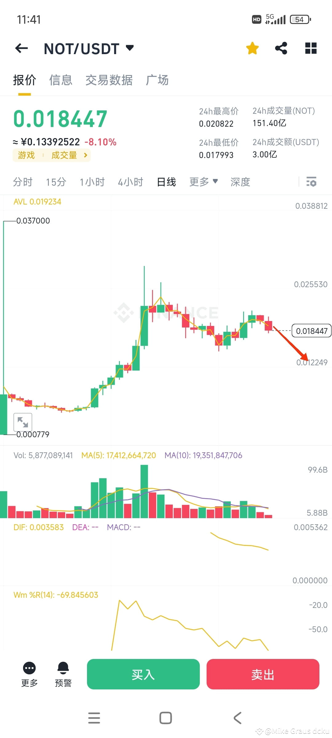 $NOT continues to be bearish. The simplest way to look at t | Mike ...