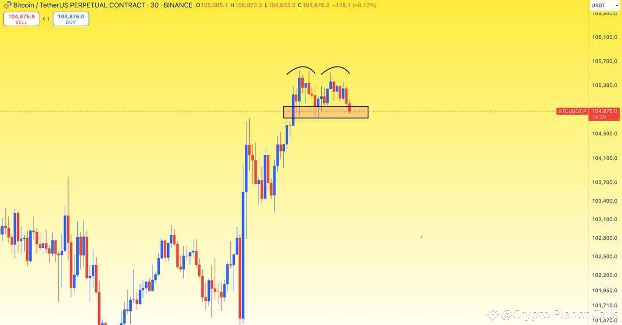 $BTC Forming Double Top Pattern On 30 Min Timeframe, Which I | Crypto ...